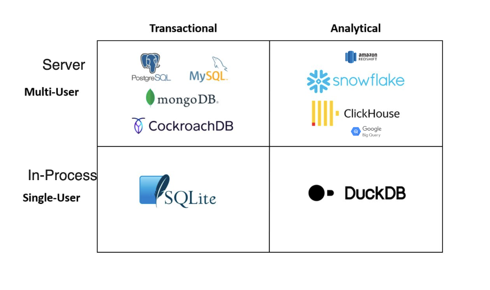 Duckdb - Workshop 03 - Duckdb + Dbtcore